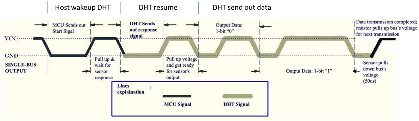 Gpio Measuring The Temperature And Humidity Realtek Iotwi Fi Mcu Solutions