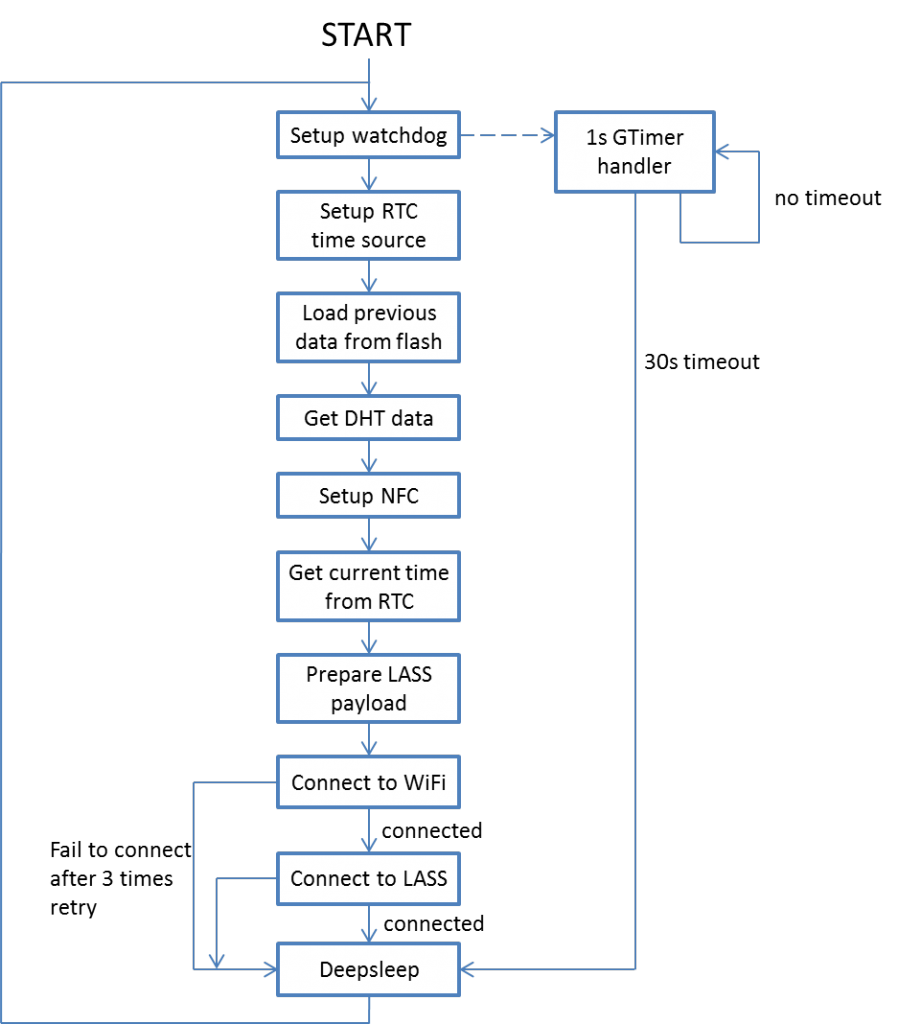 Solar Panel Upload Temperature And Humidity Data To Lass System Realtek Iotwi Fi Mcu Solutions