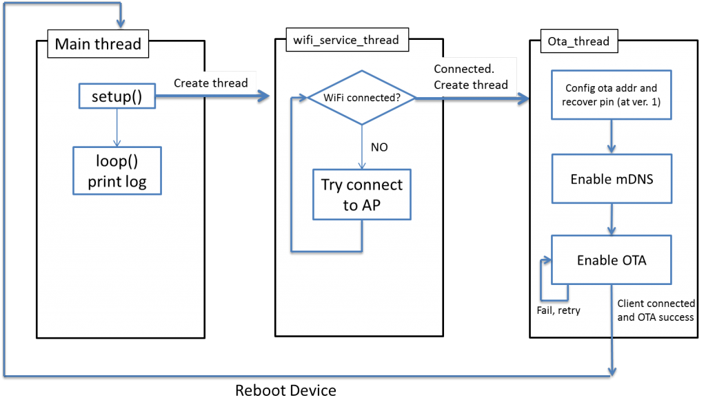 Ota Update Program To Ameba Realtek Iotwi Fi Mcu Solutions